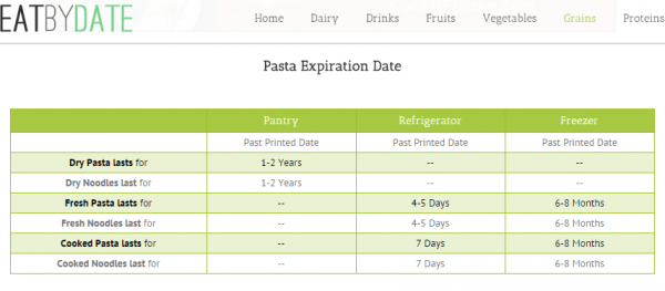 What You Need to Know About Eating Expired Food